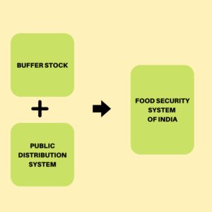 Issues of Buffer stocks and Food security - ClearIAS