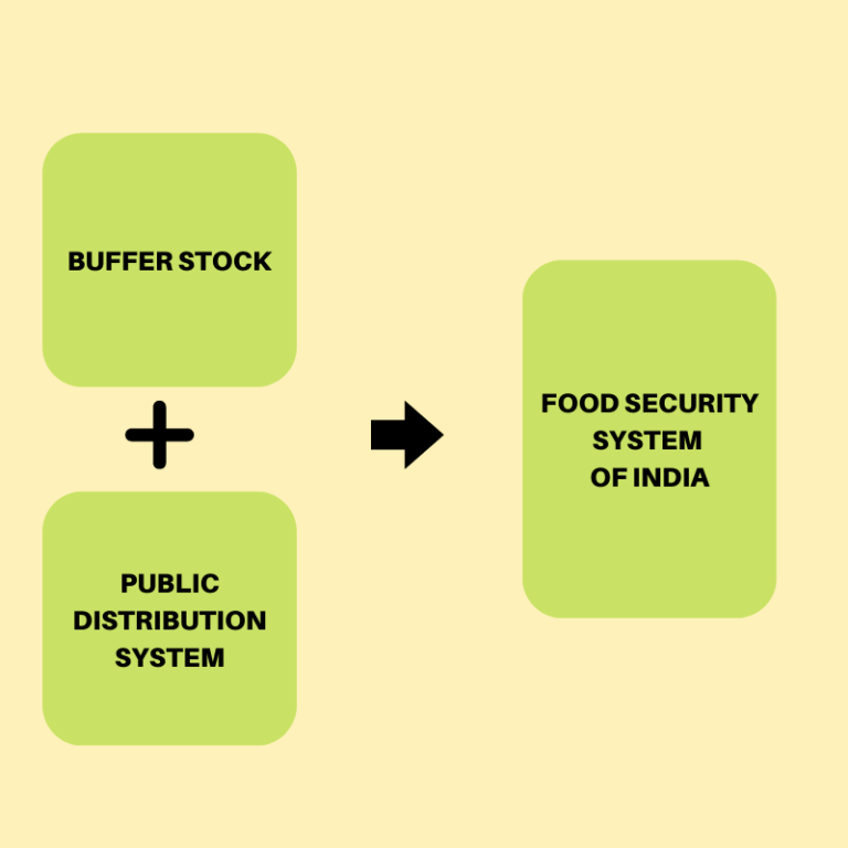 Issues of Buffer stocks and Food security - ClearIAS