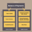 Balance of Payments: Accounting Concepts of Foreign Trade - Clear IAS