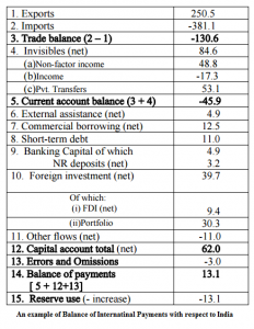 Balance of Payments: Accounting Concepts of Foreign Trade - Clear IAS