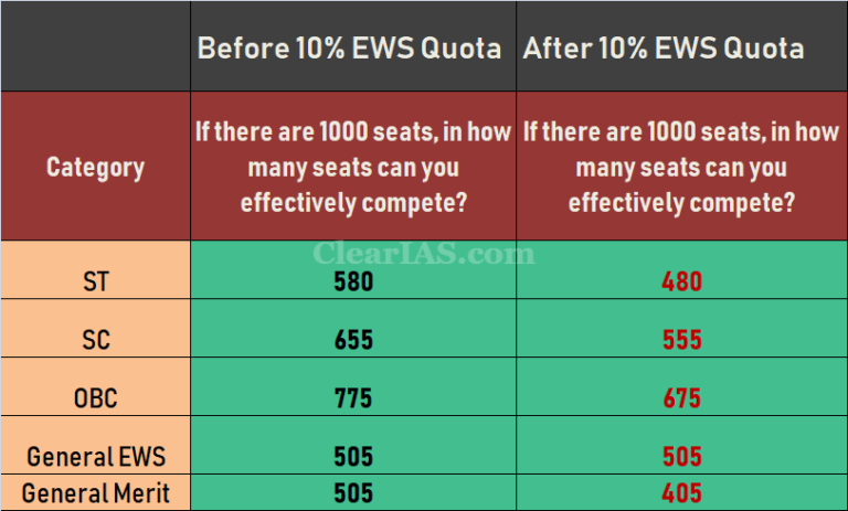 10% EWS Reservation - How will it affect your chances of getting a ...