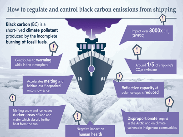 Black carbon emissions: Why India needs to curb it? - ClearIAS Black carbon emissions: Why India needs to curb it? - ClearIAS