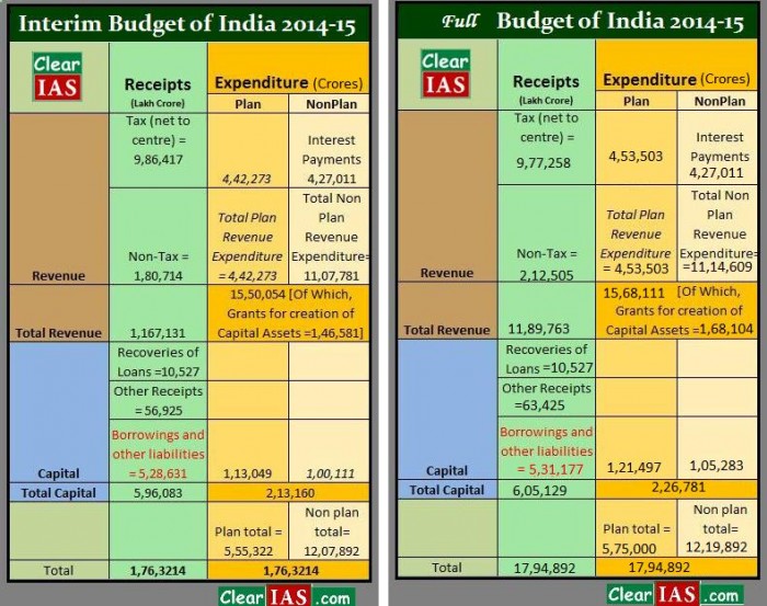 UPA's Interim Budget 2014-15 vs NDA's Union Budget 2014-15