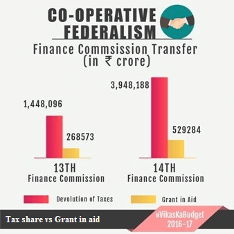 How do States get revenue from the Center? - Clear IAS