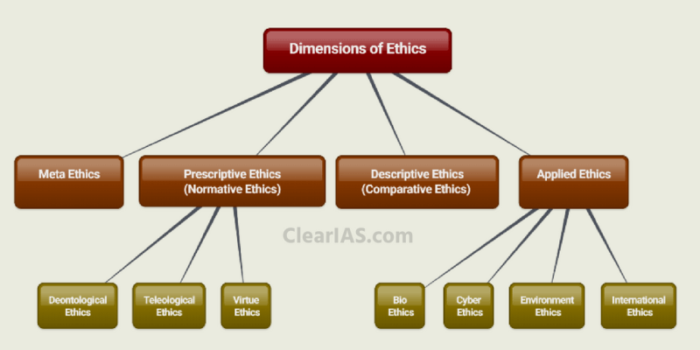 Dimensions of Ethics - Easy to Learn Infographics - Clear IAS
