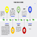FAME India Scheme | ClearIAS