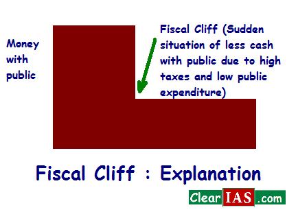 Sub Prime Crisis, Fiscal Cliff, and Fiscal Drag Explained - Clear IAS