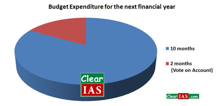 Difference between Full Budget and Vote on Account - Clear IAS