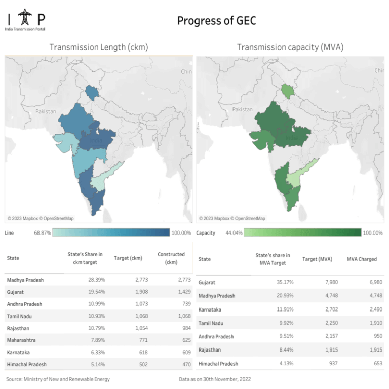 Green Energy Corridor Project - ClearIAS