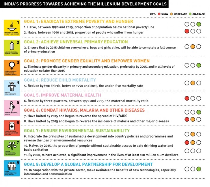 UN Millennium Development Goals (MDGs)- Clear IAS
