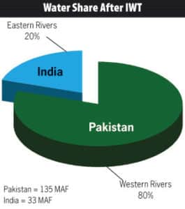 Indus Water Treaty: Everything you need to know - ClearIAS