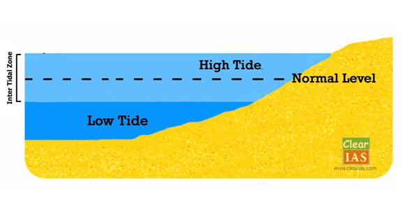 Movements of ocean water: Waves, Tides and Ocean Currents - ClearIAS