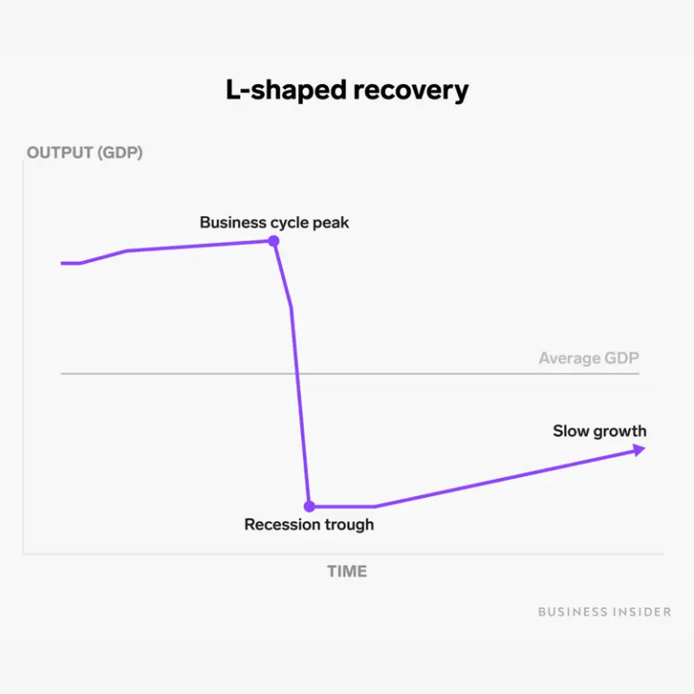 Shapes of Economic Recovery | ClearIAS