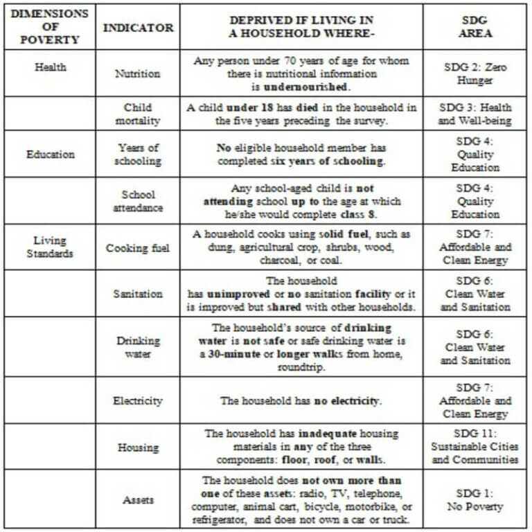 Global Multidimensional Poverty Index 2021 - ClearIAS