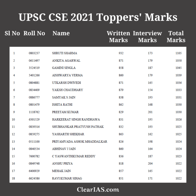 UPSC Toppers 2021: Names and Marks of Civil Service Exam Top Rankers ... UPSC Toppers 2021: Names and Marks of Civil Service Exam Top Rankers ...