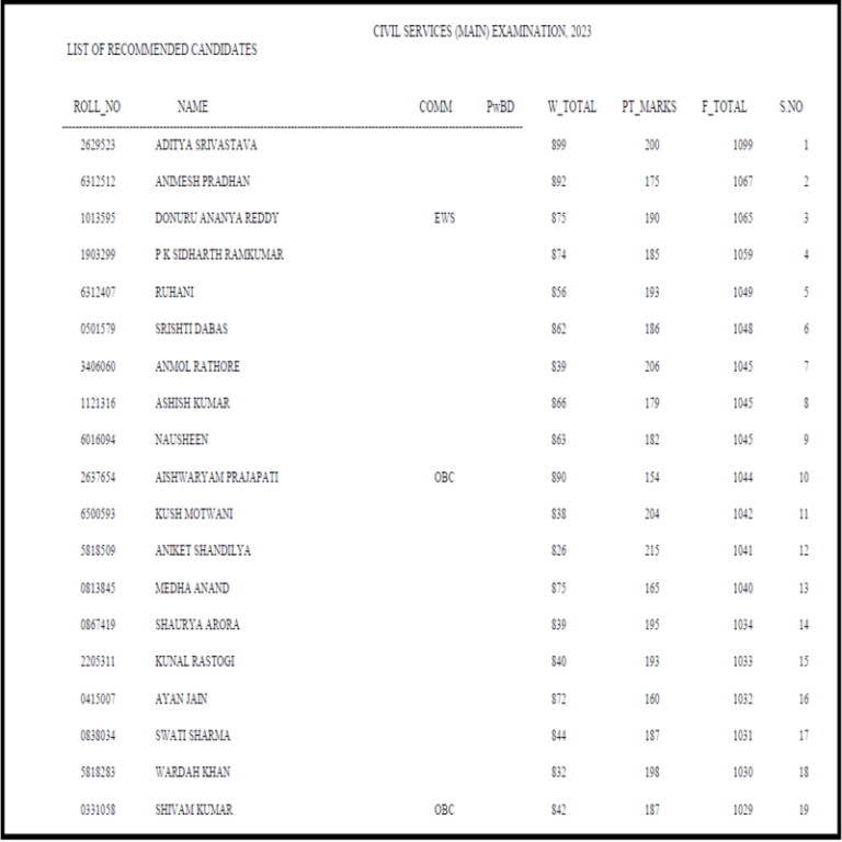 Marksheet of UPSC CSE 2023 - ClearIAS