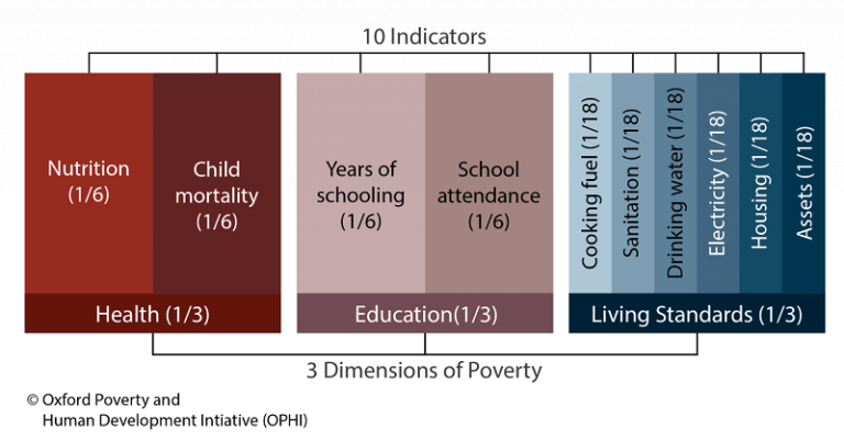Poverty - Dimensions and Challenges Explained | ClearIAS