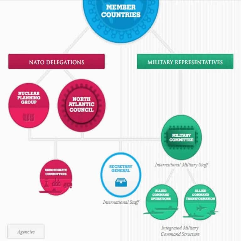 North Atlantic Treaty Organization (NATO) - ClearIAS