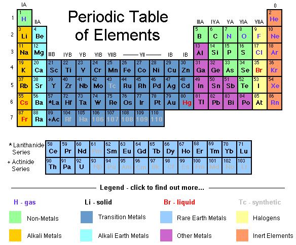 Chemistry Basics - Atoms, Molecules, Elements, Compounds, and Mixtures