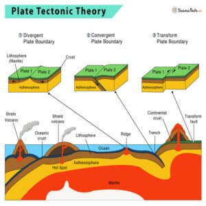 Plate Tectonic Theory - ClearIAS