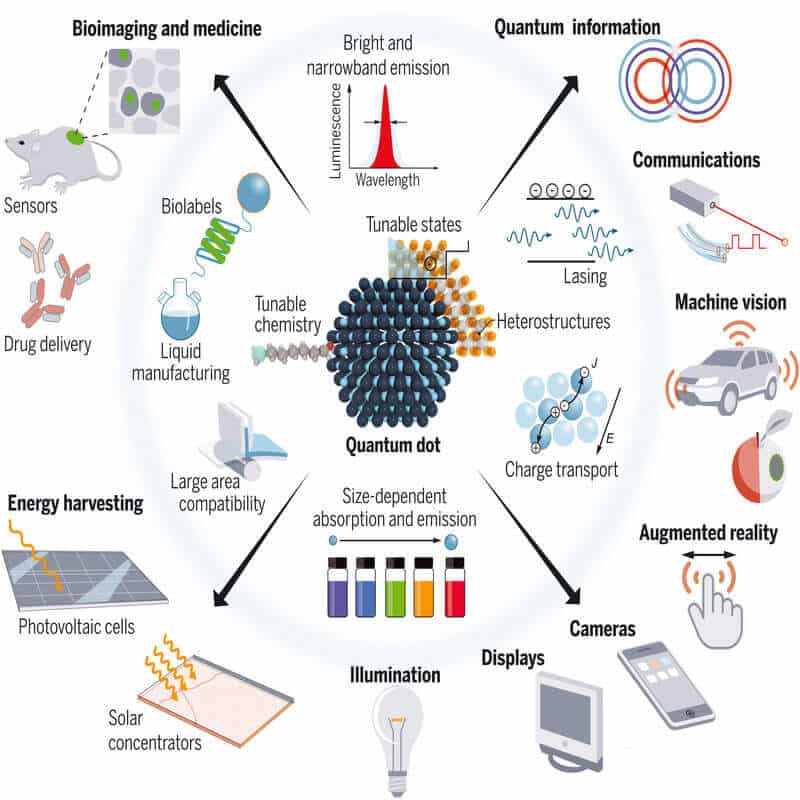 Quantum Dots - ClearIAS Quantum Dots - ClearIAS