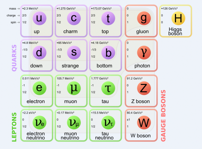 Standard Particle Model of Quantum Mechanics: Inside an Atom