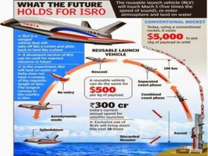 Pushpak: ISRO’s reusable launch vehicle - ClearIAS