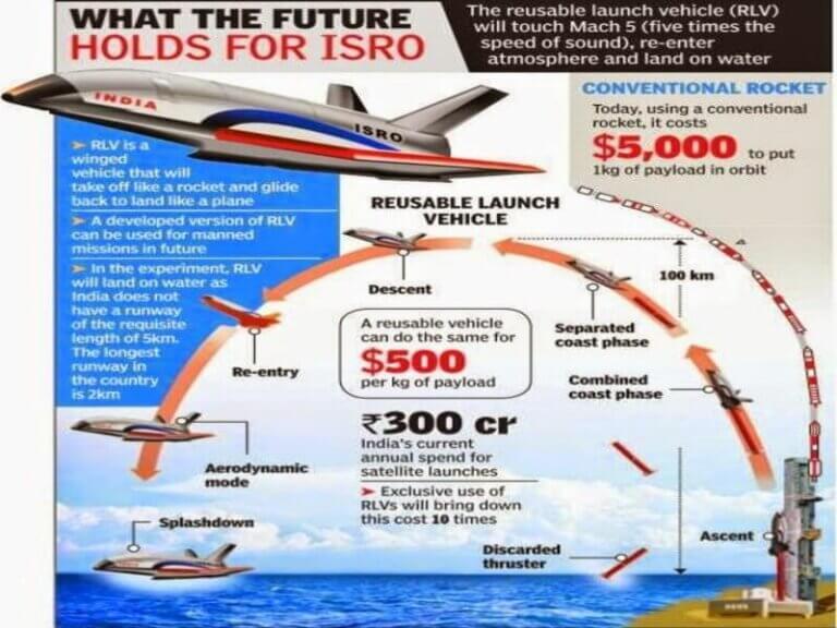 Pushpak: ISRO’s reusable launch vehicle - ClearIAS