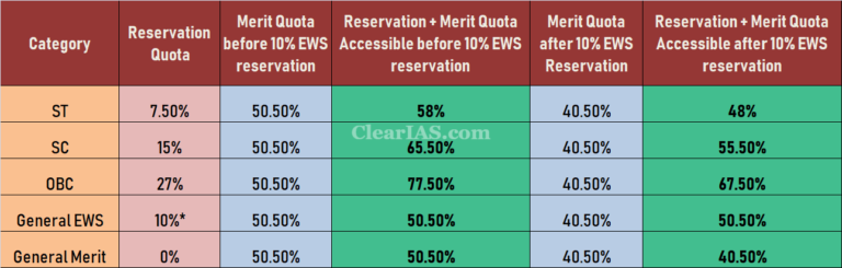 10% EWS Reservation - How will it affect your chances of getting a ...