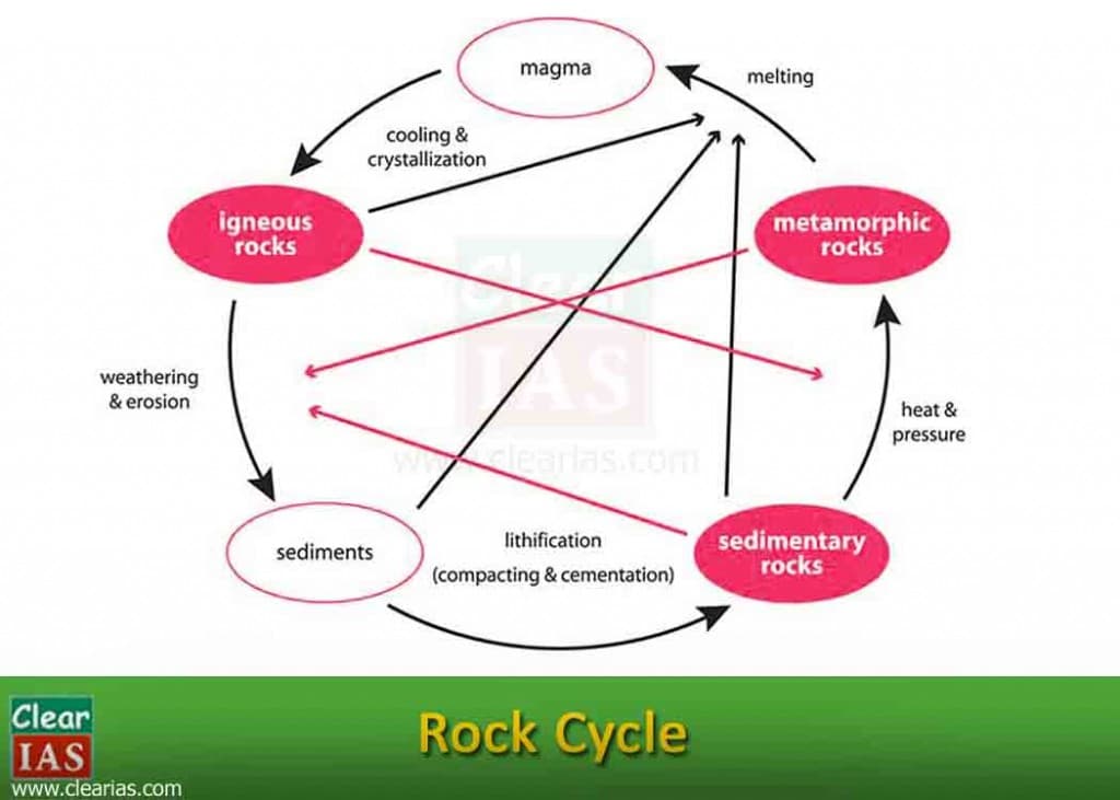 Earth's Crust: Elements, Minerals and Rocks - ClearIAS
