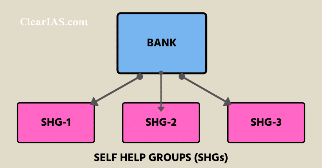 Self Help Groups (SHG) - Explained with Video - ClearIAS