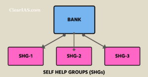 Self Help Groups (SHG) - Explained with Video - ClearIAS