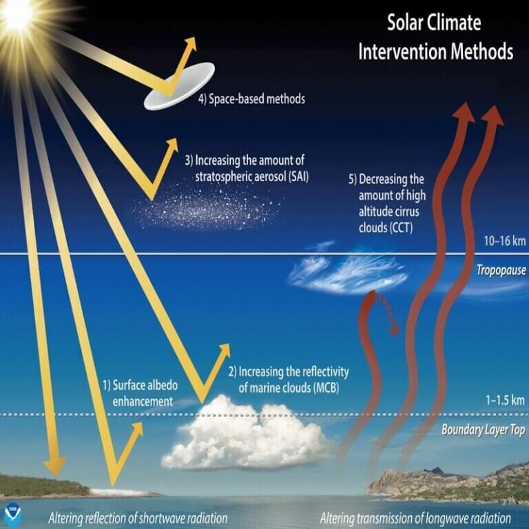 Solar Radiation Management - ClearIAS