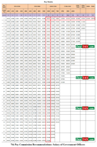 Salary of an IAS Officer - ClearIAS.com