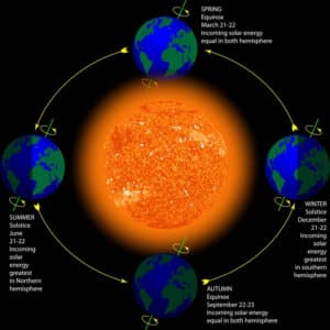 Solstice and Equinox - ClearIAS