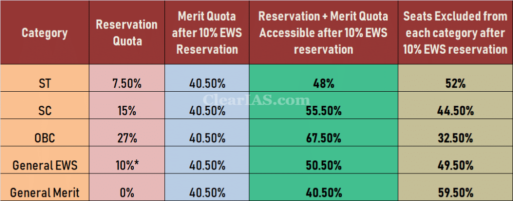 10% EWS Reservation - How will it affect your chances of getting a ...