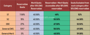 10% EWS Reservation - How will it affect your chances of getting a ...