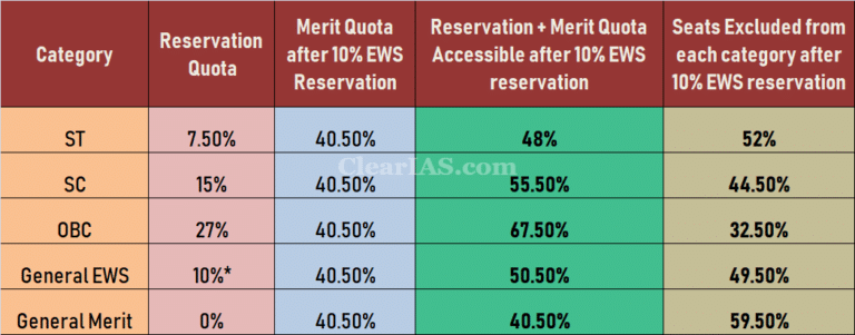 10% EWS Reservation - How will it affect your chances of getting a ...