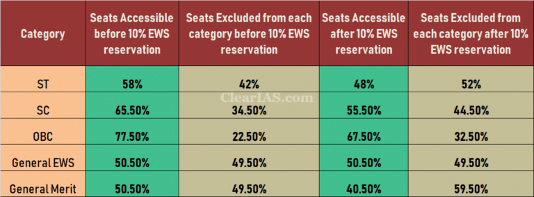10% EWS Reservation - How will it affect your chances of getting a ...