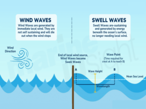 Swell Waves: What is Kallakadal? - ClearIAS