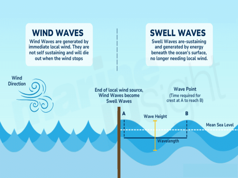 Swell Waves What Is Kallakadal ClearIAS