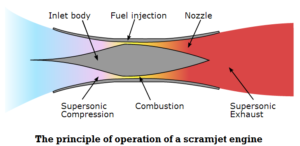 Scramjet Engine: Why in News Headlines Now? - Clear IAS