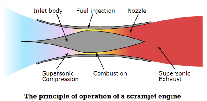 VEERAPANDIAN.K , Assistant Professor: What is a Scramjet Engine?
