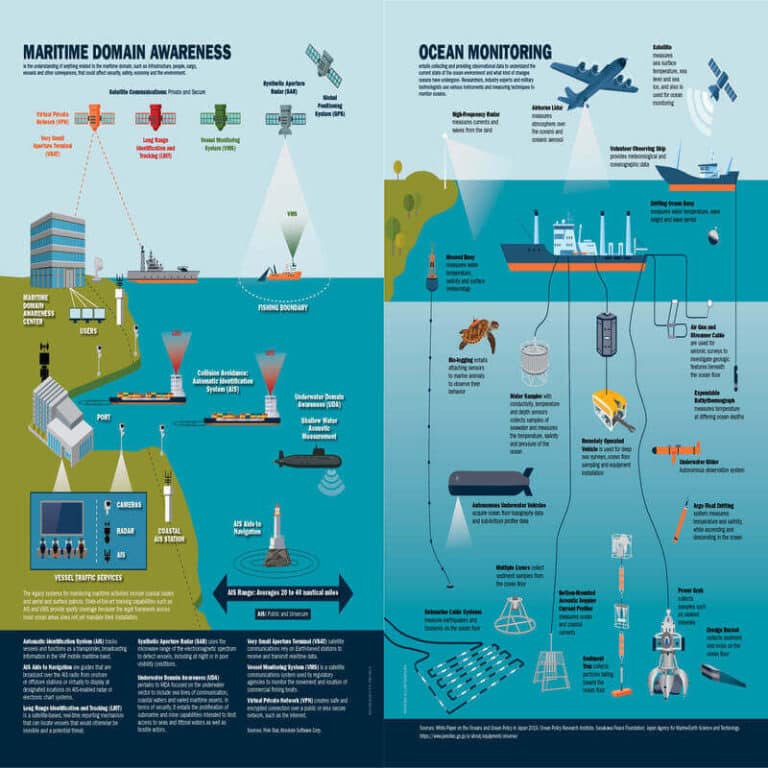 Underwater domain awareness (UDA): Technologies to monitor underwater ...