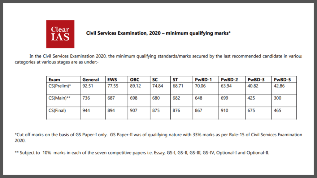 UPSC Cut Off 2020 Released – You just needed 46.6% marks to clear IAS ...