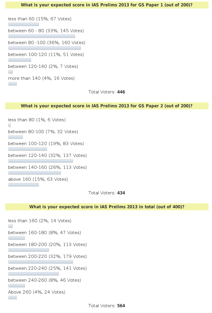 Expected Cut off Marks For Civil Services Prelims 2013 - Clear IAS Expected Cut off Marks For Civil Services Prelims 2013 - Clear IAS