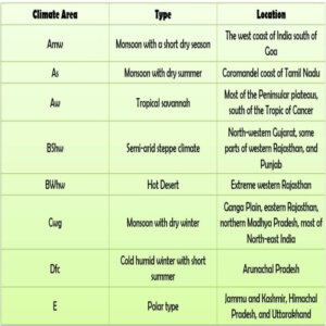 Classification of Climatic Regions of India - ClearIAS