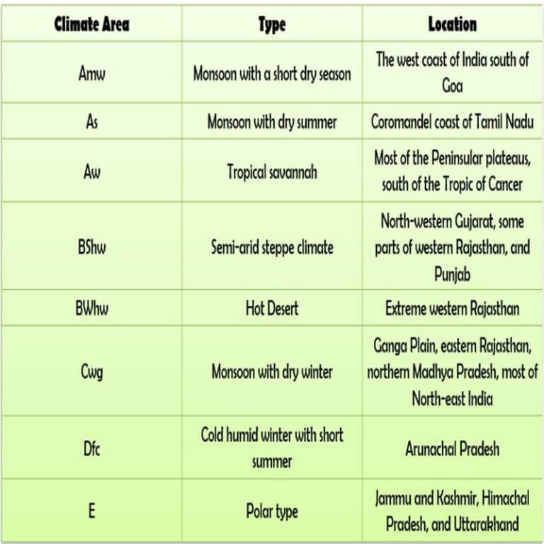 Classification of Climatic Regions of India - ClearIAS