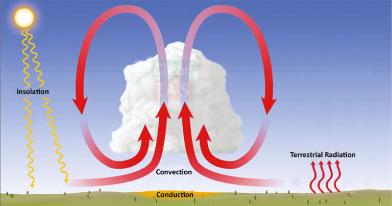 Insolation and Heat Balance of the Earth - Clear IAS