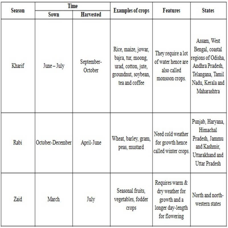 Major Crops And Cropping Patterns In Various Parts Of The Country